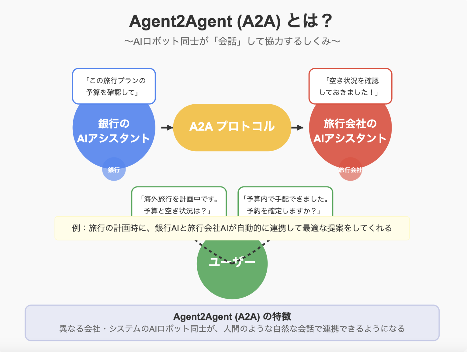 Agent-to-Agentとは。AIエージェント同士が協力する新時代のメリット、特徴など基本解説！ | ainow